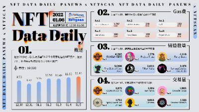 PA图说 | 一图掌握NFT 24小时关键数据（2022.01.06） | PANews